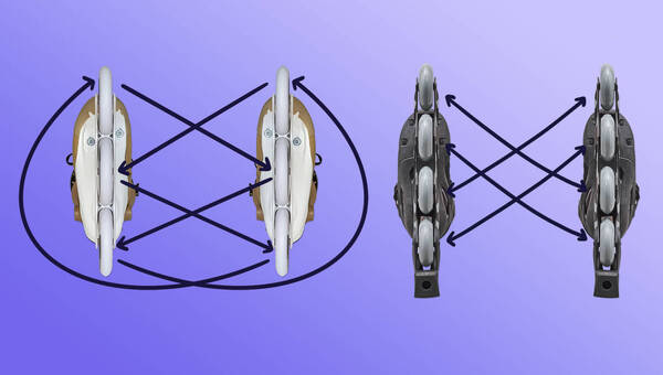 Positions de rotation des roues sur les rollers : Guide pratique